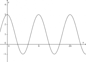 Trigonometric equations and their graphs - K-12 Math Problems